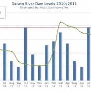Power and Water Darwin River Dam Graphs | Surf the Dream