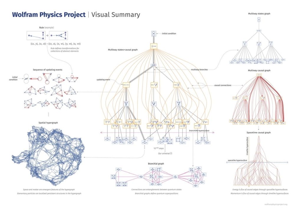 Visual Summary of the Wolfram Physics Projects - Surf the Dream